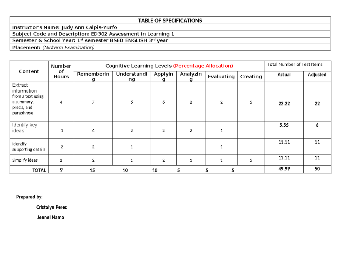 Final tos - Project - TABLE OF SPECIFICATIONS Instructor’s Name: Judy ...