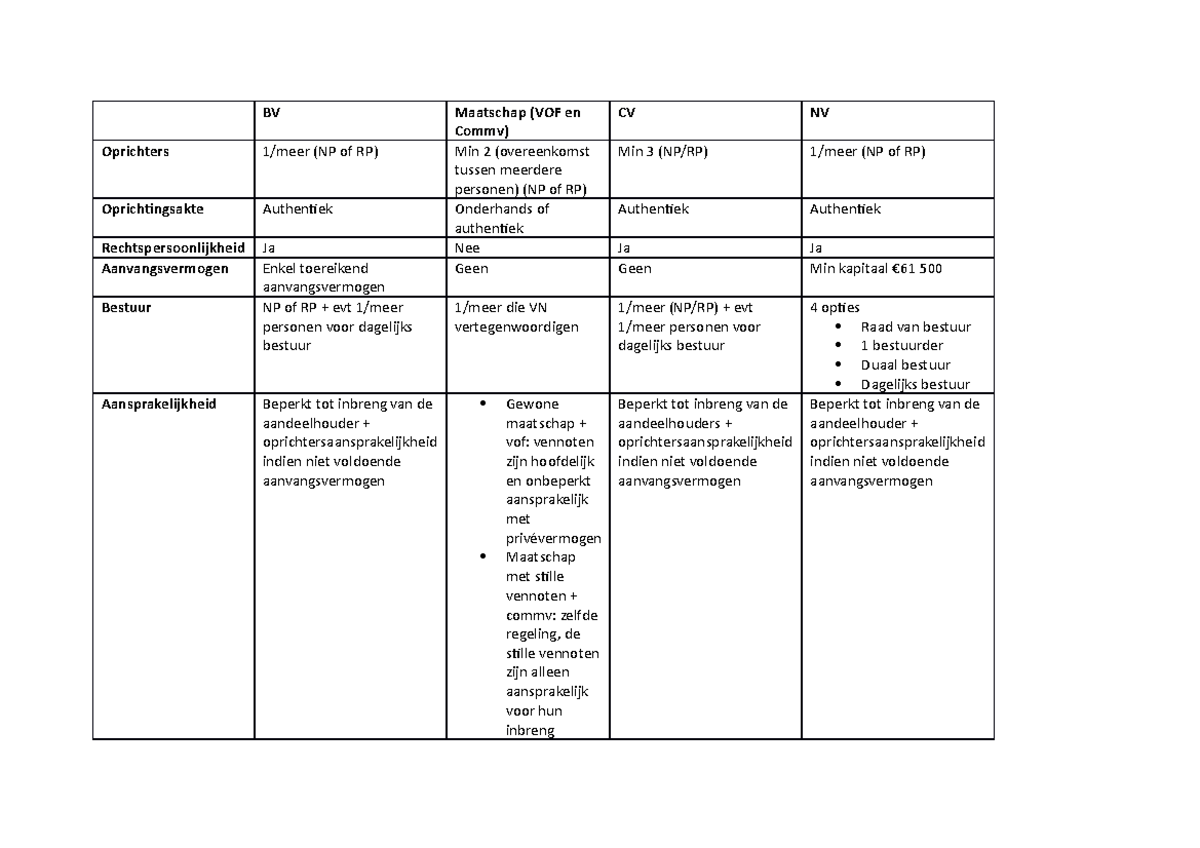 Vennootschapsoverzicht: BV, VOF, en CV Structuren en Eigenschappen ...