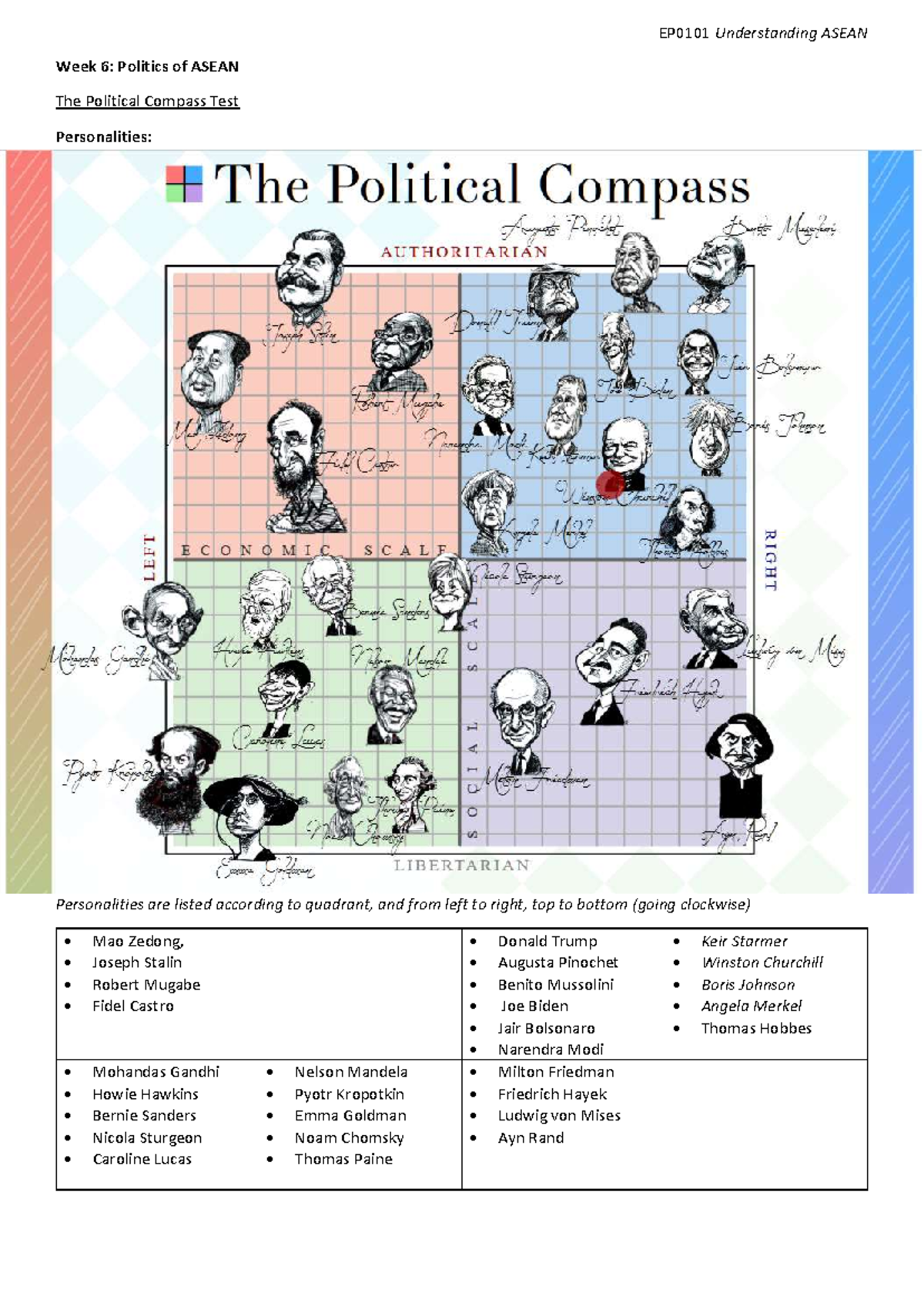 EP0101 Week 6: Political Compass Test Results Handout - Studocu