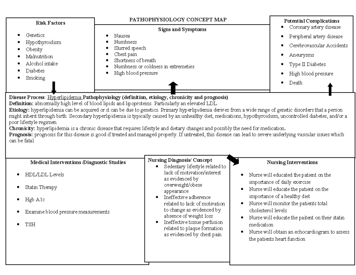 Hyperlipidemia Pathophysiology Concept Map - Key Insights and ...