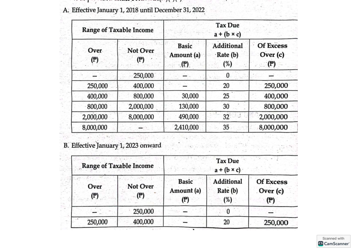Tax Table Overview: Effective 2018-2023 (ZZZ) - Studocu