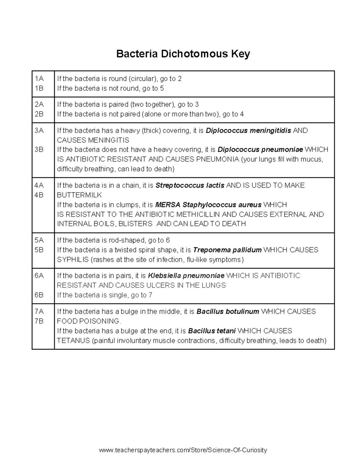 Dichotomous Key for Identifying Bacteria - BIOL101 Study Guide - Studocu
