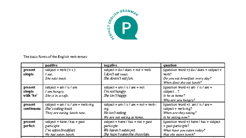 Resumen de los Tiempos Verbales en Inglés: Apuntes Completos - Studocu