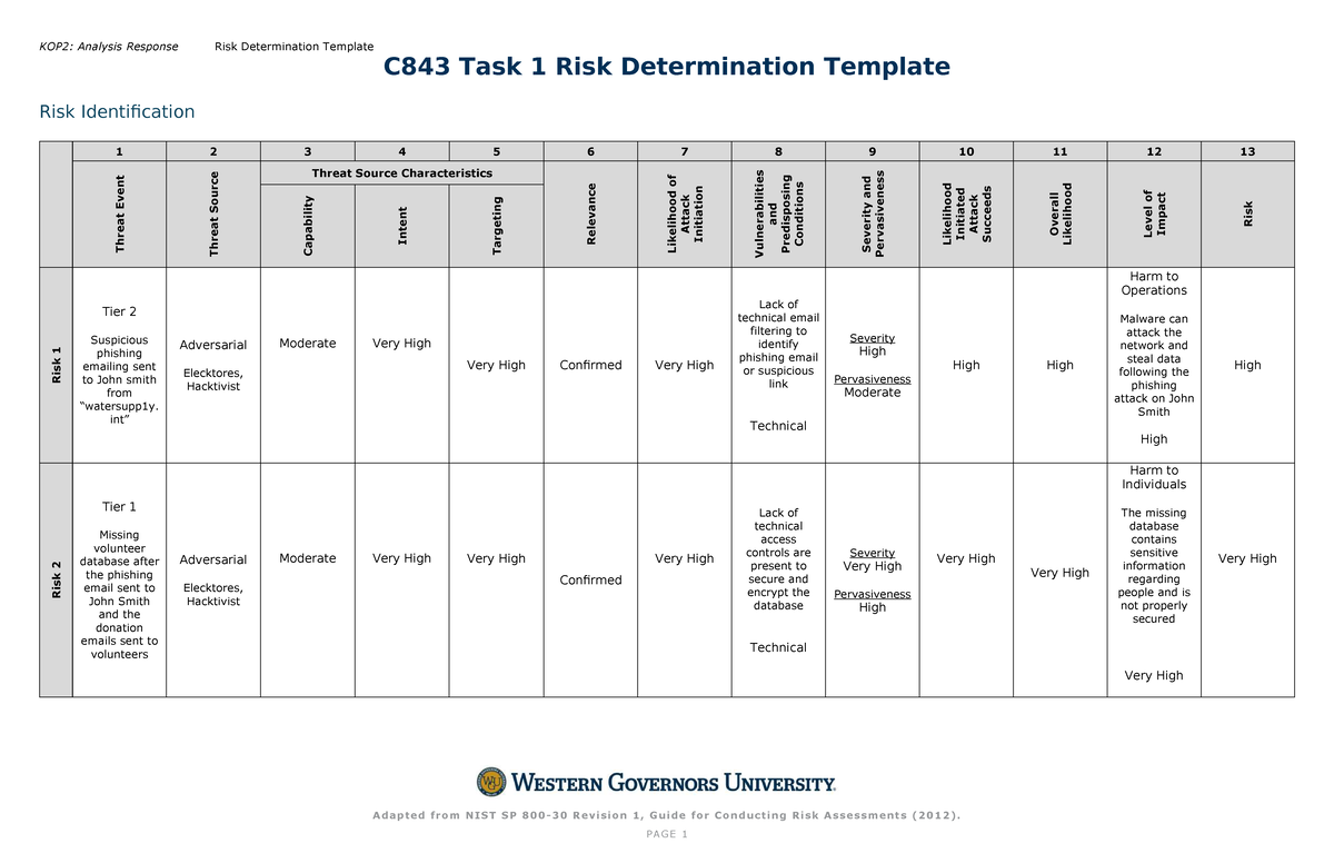 KOP2: C843 Task 1 Risk Determination Analysis and Management - Studocu