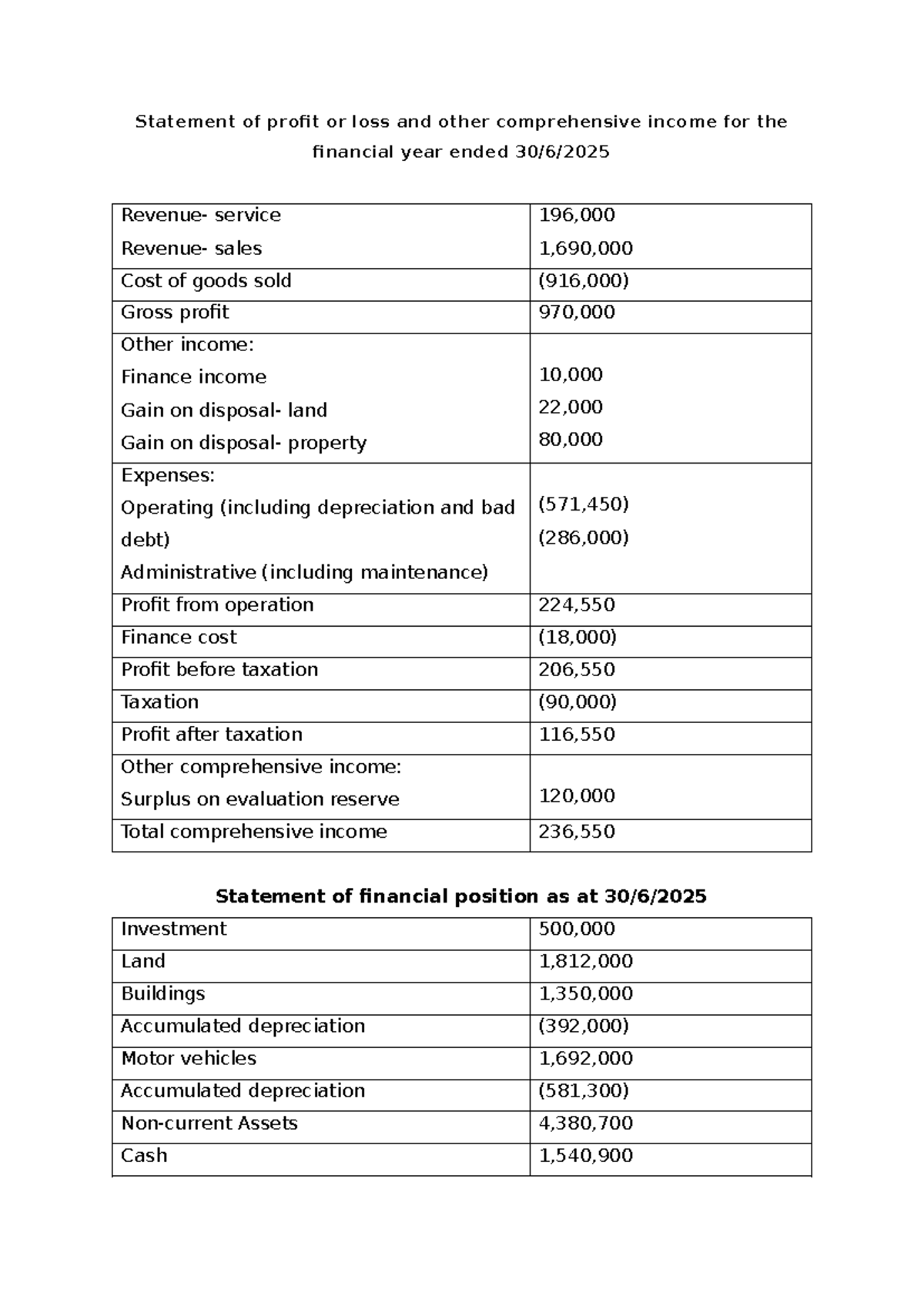 SOPL & SOFP: Accounting Practice for Financial Year Ended - Studocu