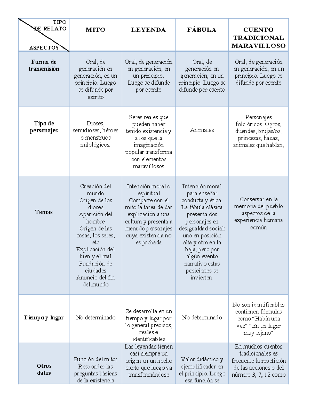 Cuadro Comparativo: Mitos, Leyendas, Fábulas y Cuentos - Studocu