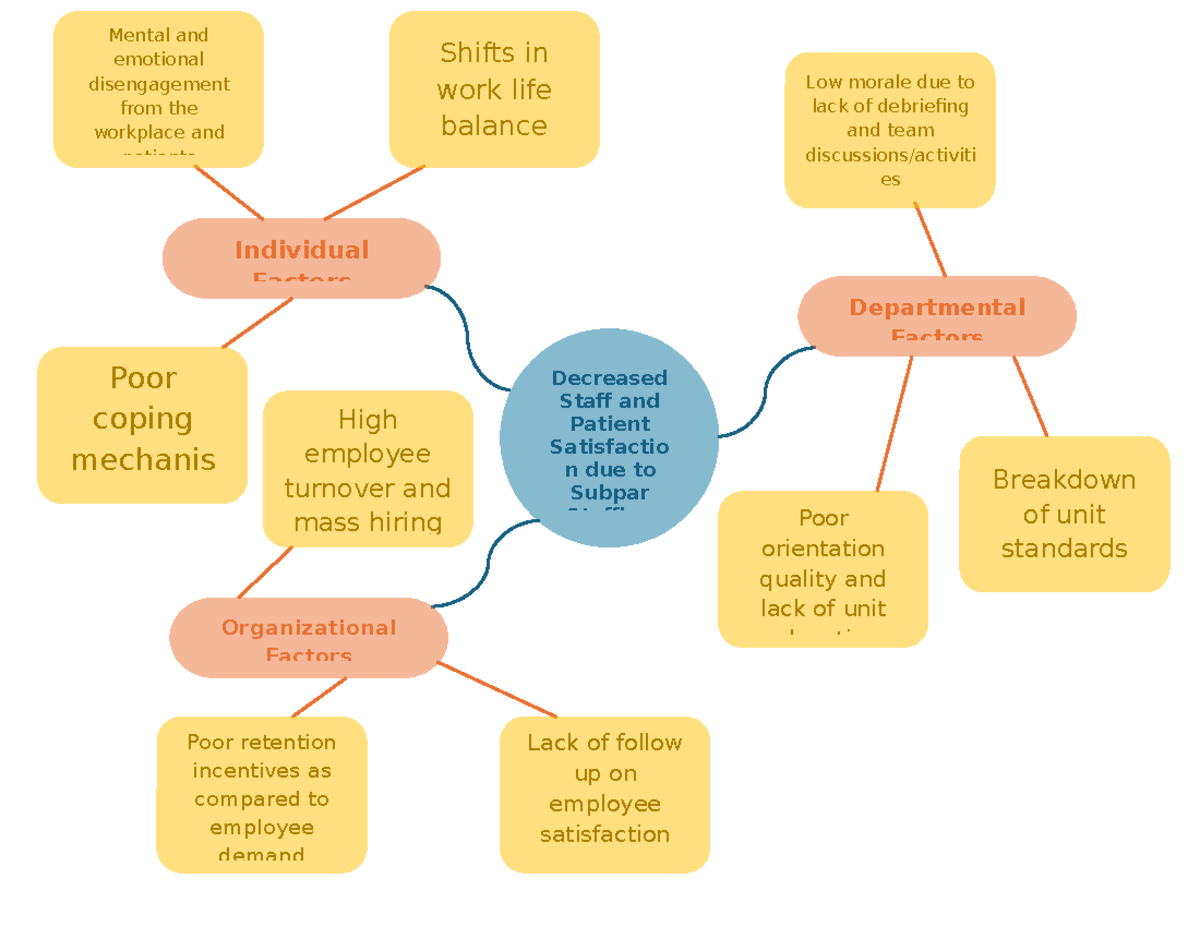 D024 Mind Map Complete - Decreased Staff and Patient Satisfactio n due to Subpar Staffing ...