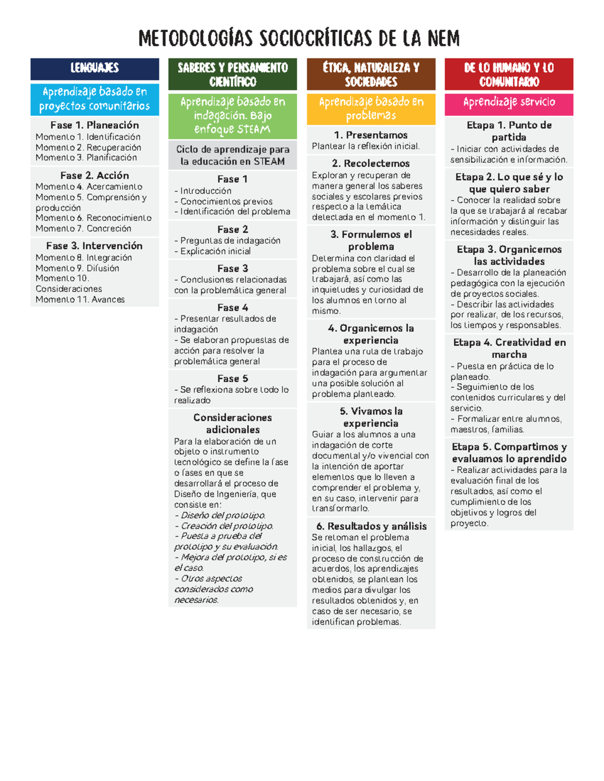 METODOLOGÍAS SOCIOCRÍTICAS EN NEM: Fases y Momentos de Acción - Studocu