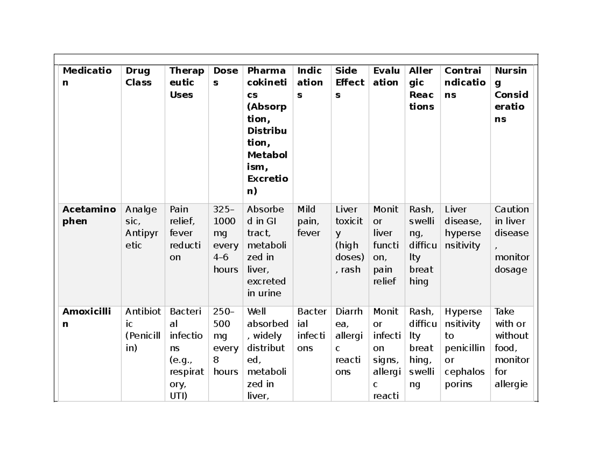 Pharmacology Drug Class Overview: Therapeutic Uses & Side Effects - Studocu
