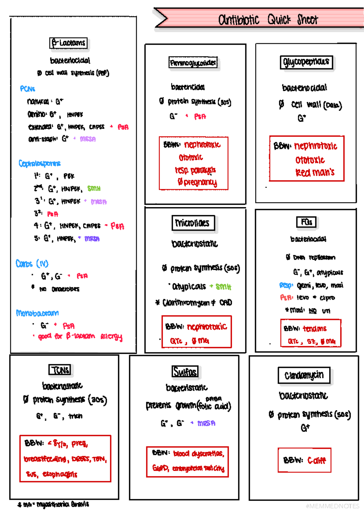 ABX 101 - Antibiotic Quick Reference Sheet for Med Students - Studocu
