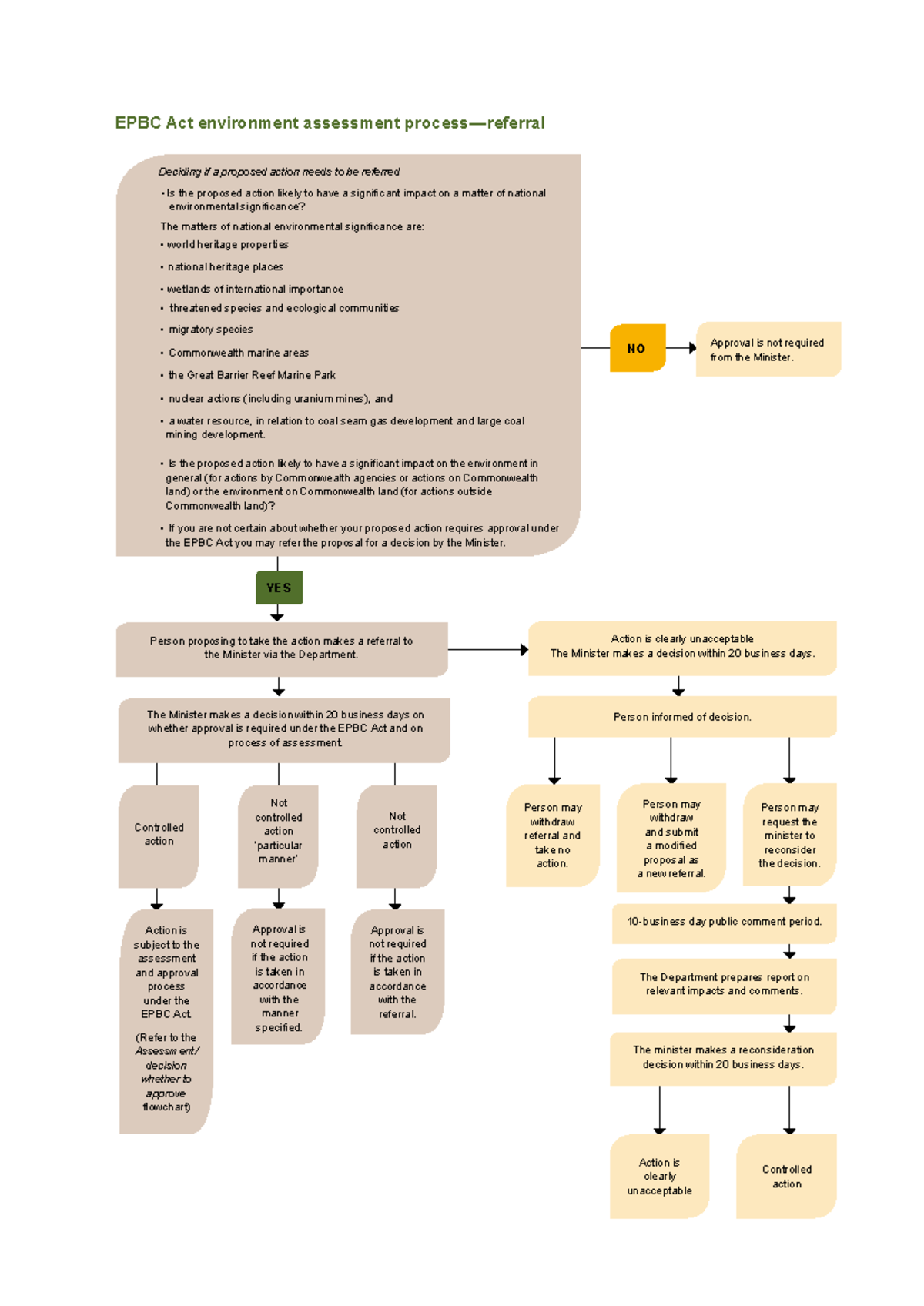 EPBC Act Assessment Process Flow-Chart: Referral Overview - Studocu