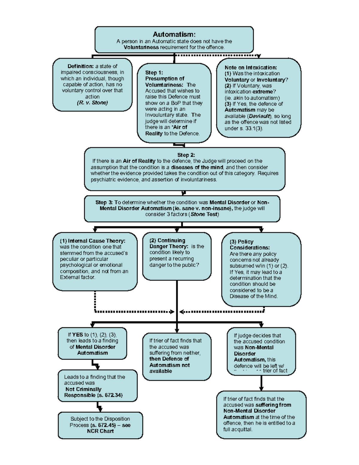 Automatism Defence Chart - Legal Office Asst Program Guide - Studocu