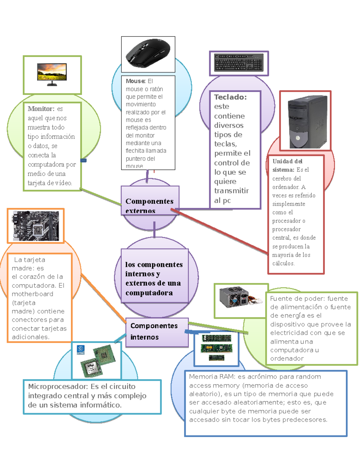 Elementos Internos Y Externos De Una Computadora La CPU O