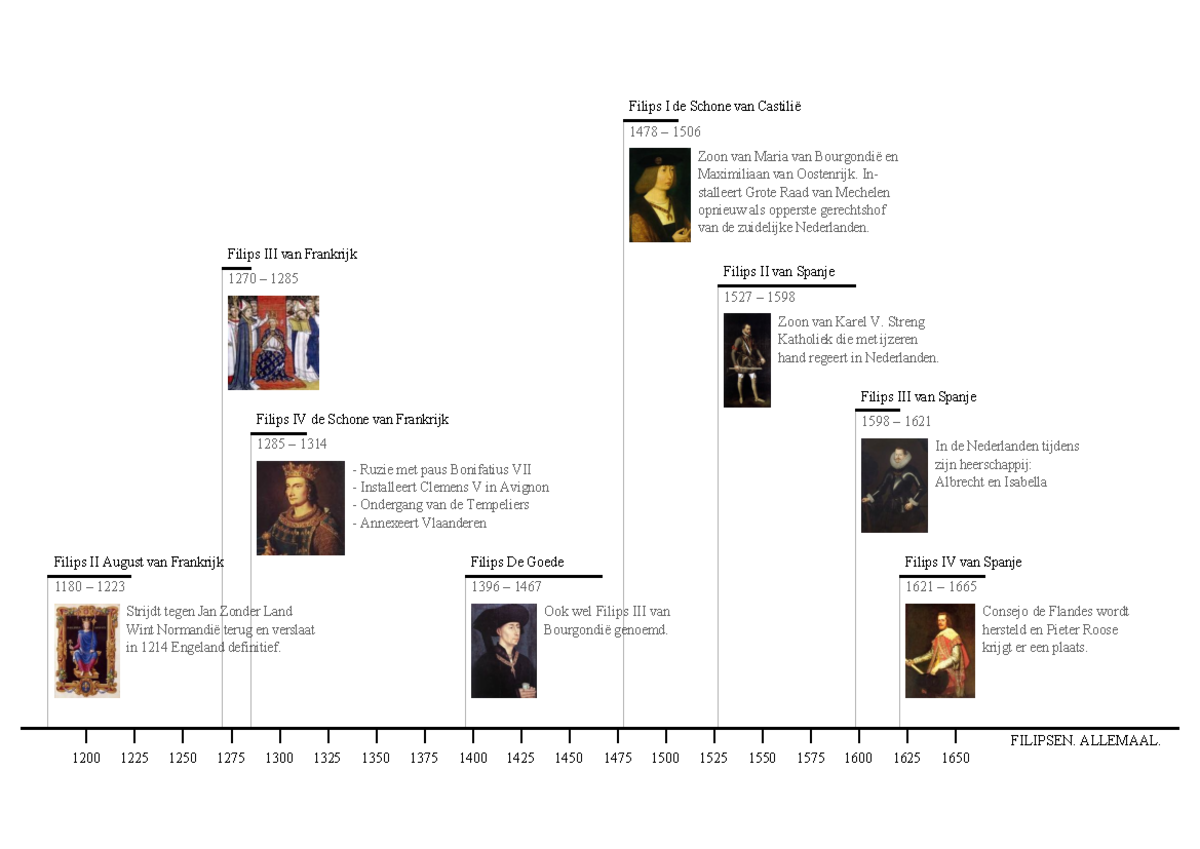 tijdlijnen geschiedenis - Filips I de Schone van 1478 1506 Zoon van ...