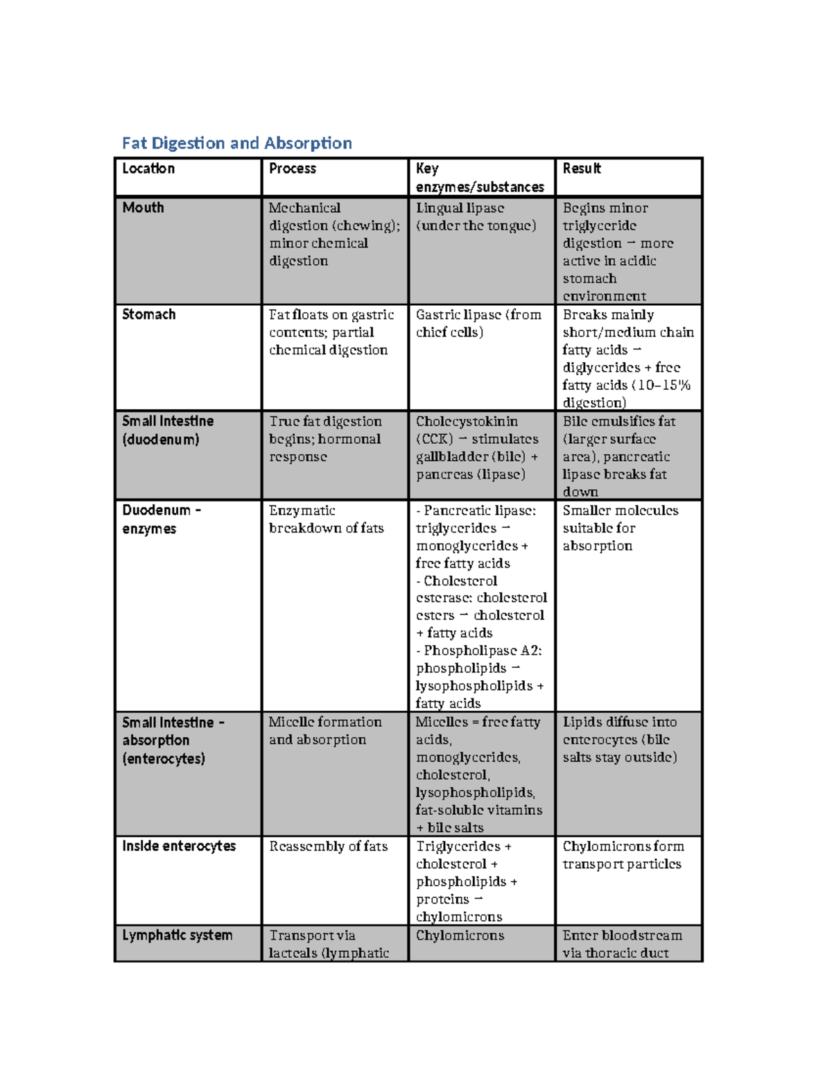 Fat Digestion and Absorption Process: Key Mechanisms Explained ...