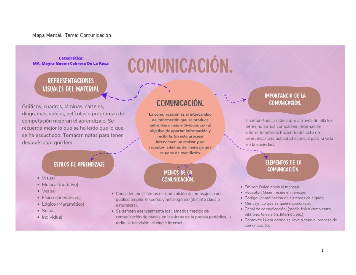 Estilos de Comunicación - Mapa Mental. Tema: Comunicación. 1 Preguntas y Respuestas. ¿Cuál es la ...