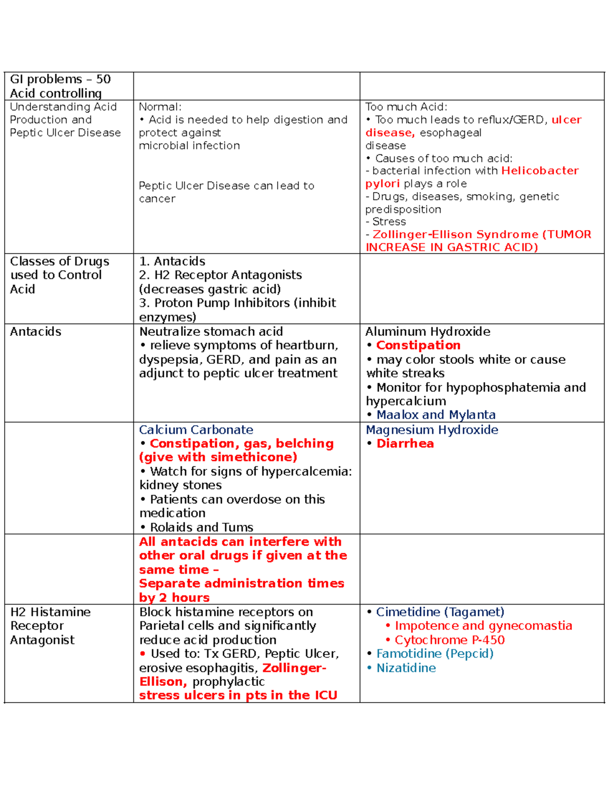 GI Problems Study Notes: Understanding Acid, Ulcers & Related Drugs ...