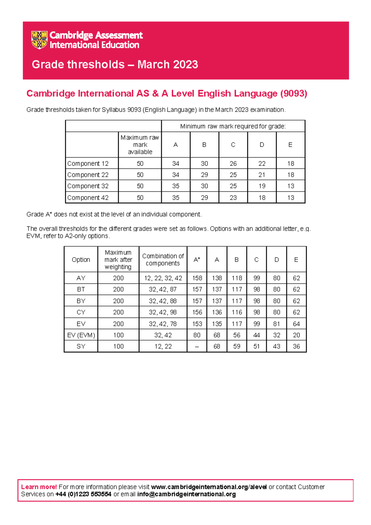 9093 Grade Thresholds for AS & A Level English Language (Mar 2023 ...