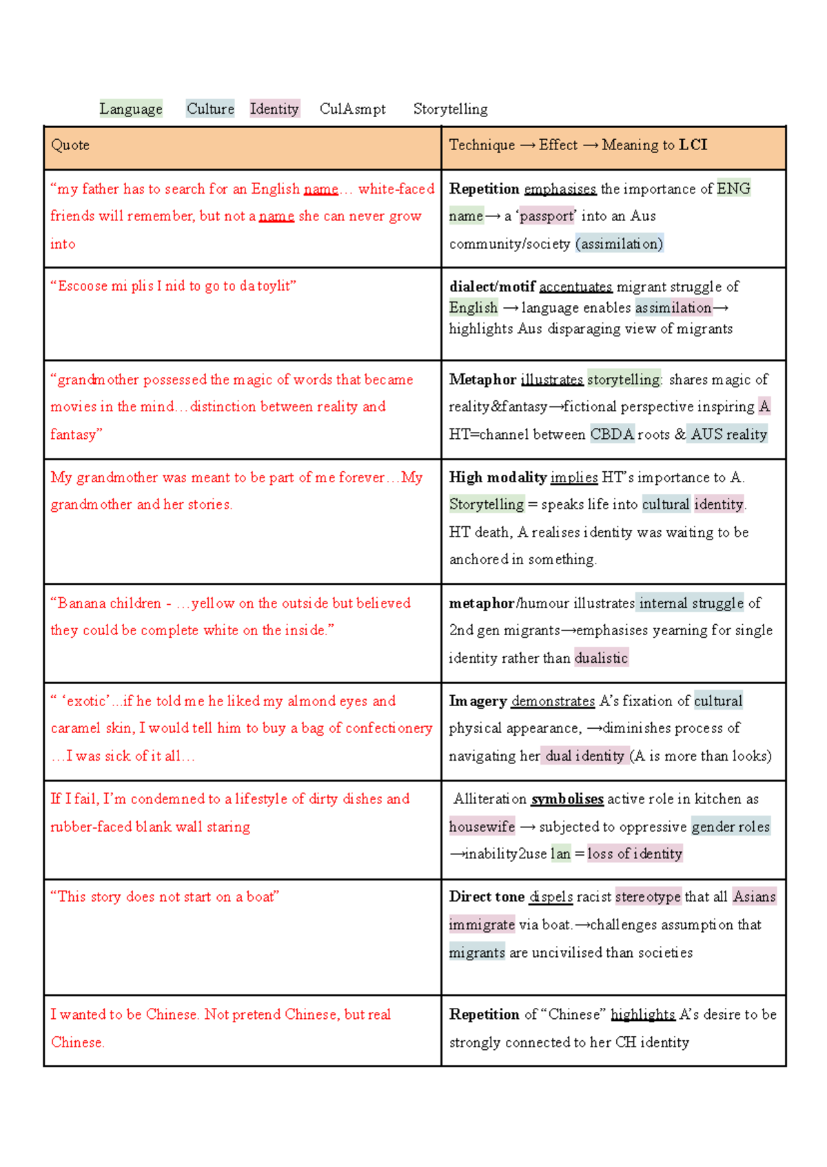 LCI CulAsmpt Deep Quote Analysis: Themes, Techniques & Meanings - Studocu