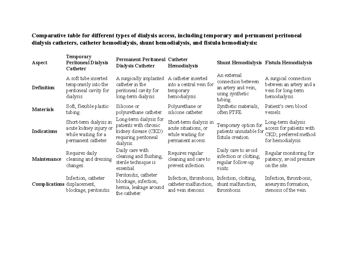 K Comparative table for different types of dialysis access ...