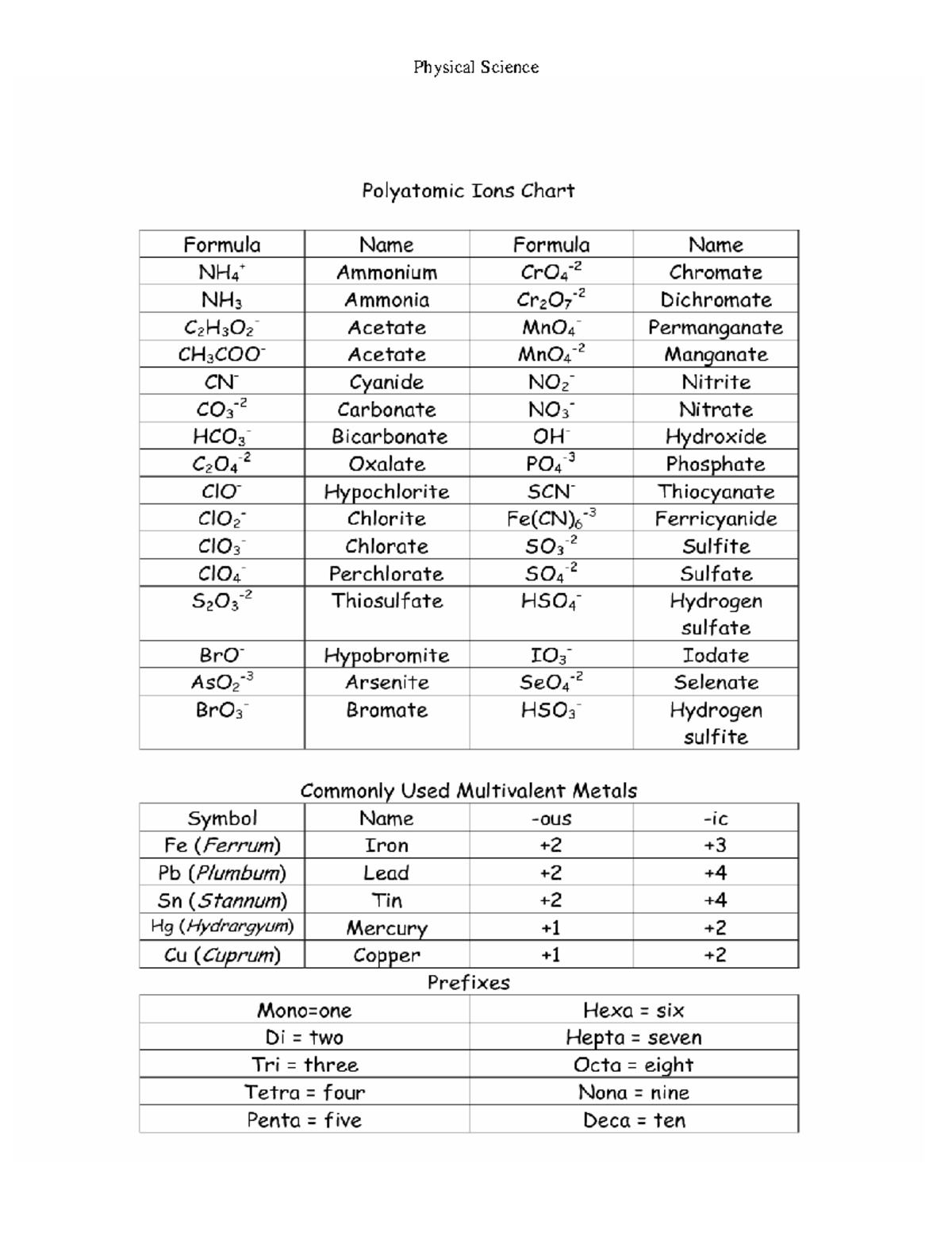 Physical Science Polyatomic Ions Chart (PS101) - Studocu