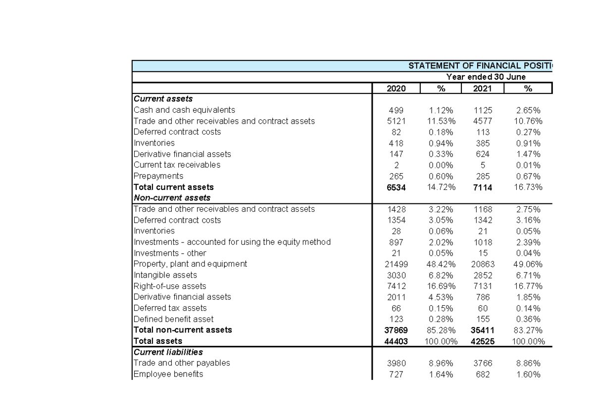 Balance Sheet Analysis for Course Code: FIN 2020-2021 - Studocu
