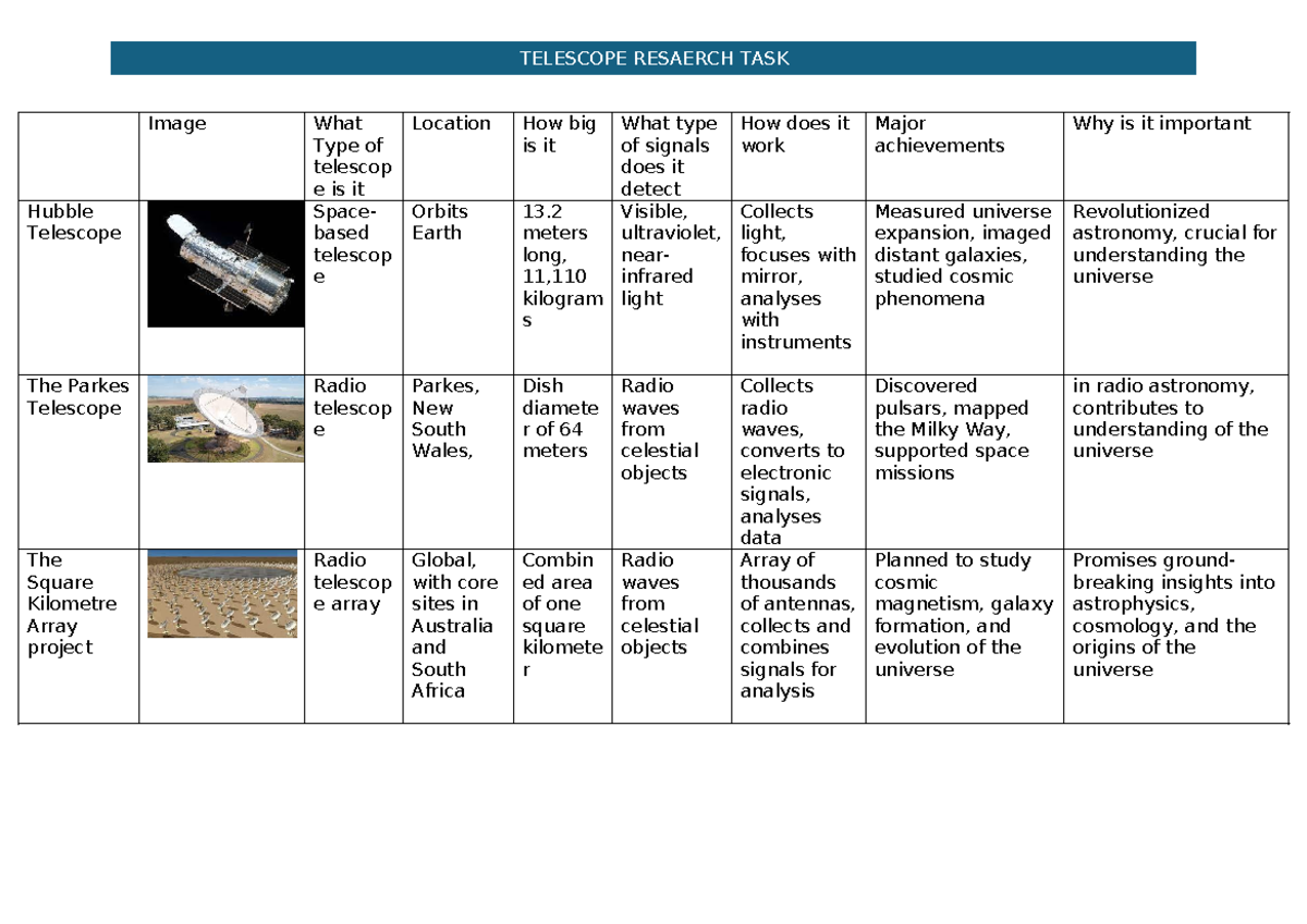 ASTR 101: Telescope Research Task - Types, Functions, and Importance ...