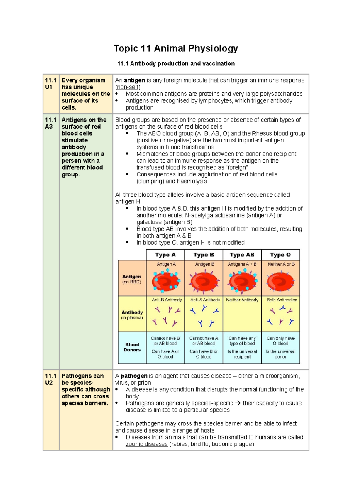 Topic 11 Animal Physiology: Antibody Production, Vaccination ...