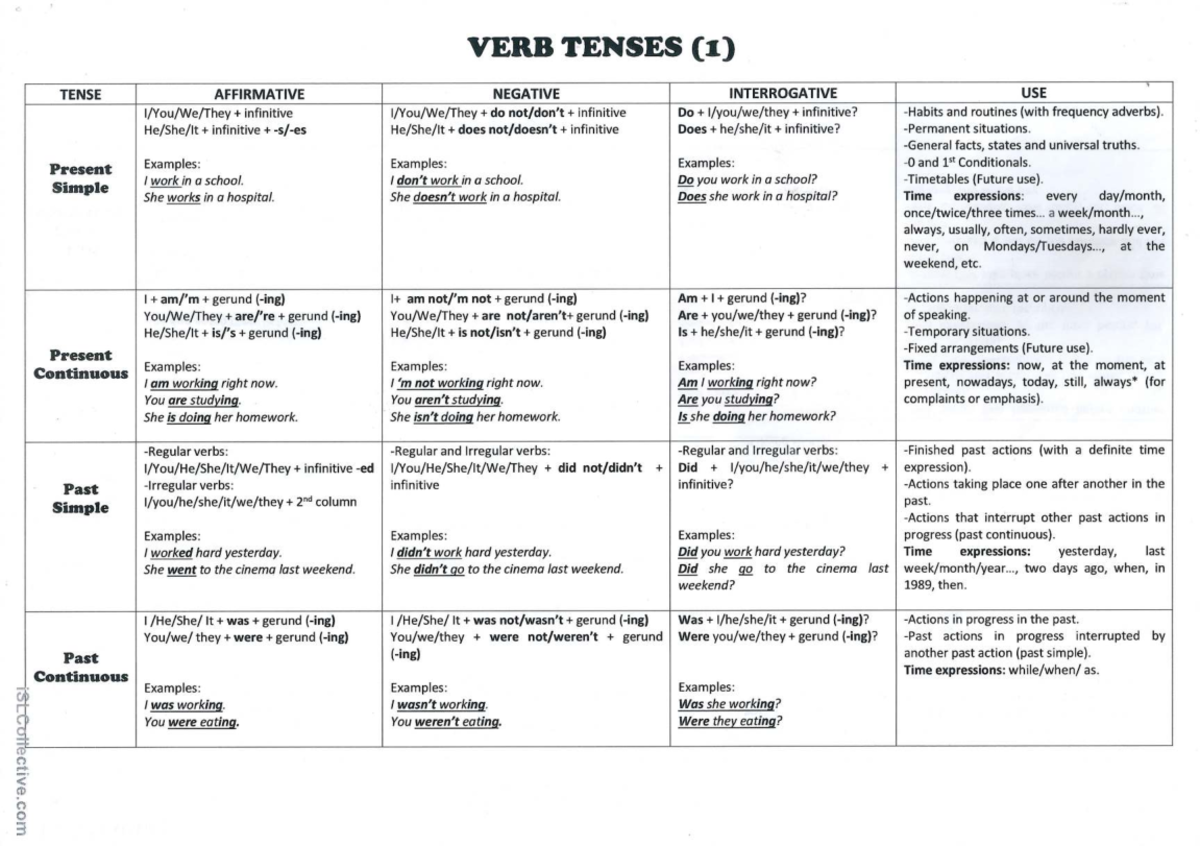 VERB TENSES (1) - Apuntes sobre Tiempos Verbales - Studocu