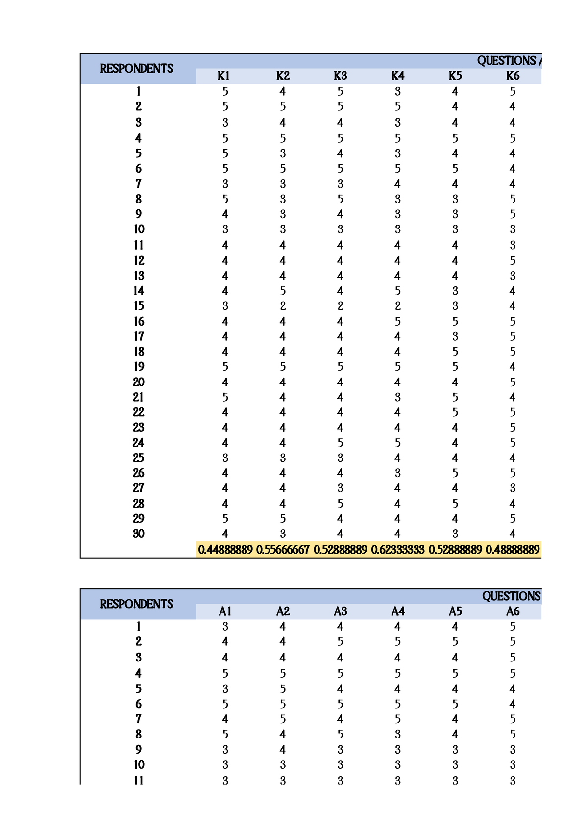 Cronbach's Alpha Analysis - RESPONDENTS & QUESTIONS Data - Studocu