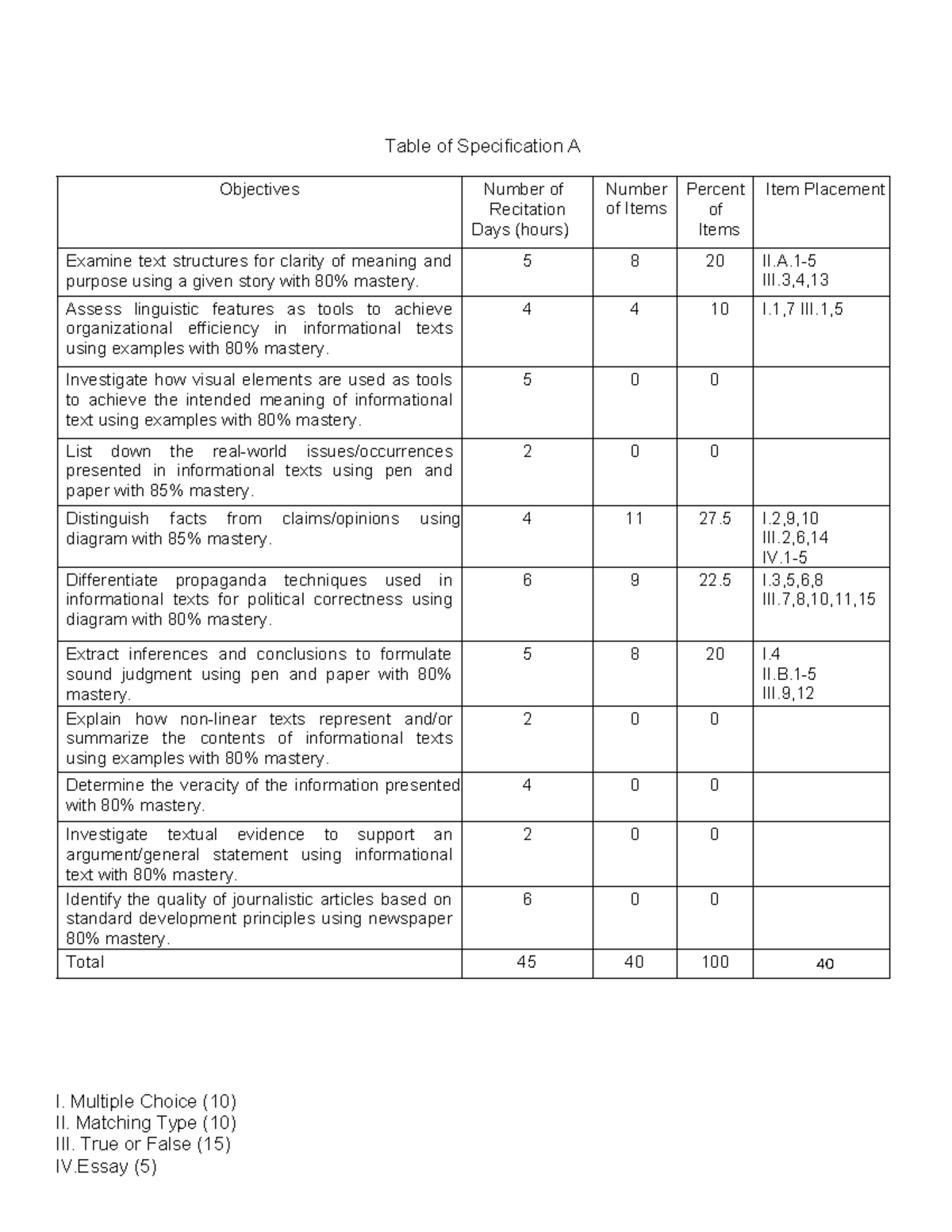 TOS A Final Exam: Objectives and Item Specifications - Studocu