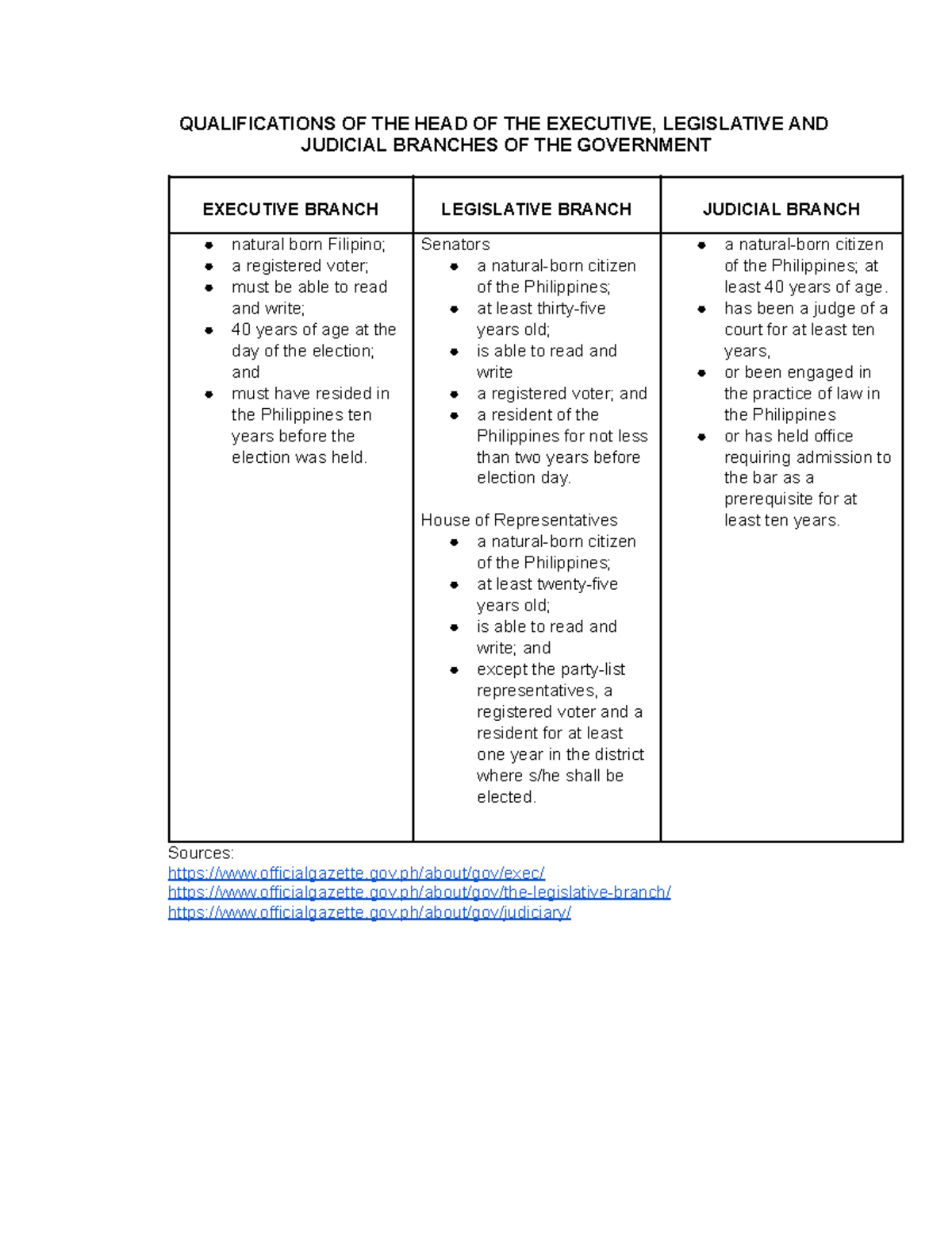Qualifications OF THE HEAD OF THE Executive, Legislative AND ...