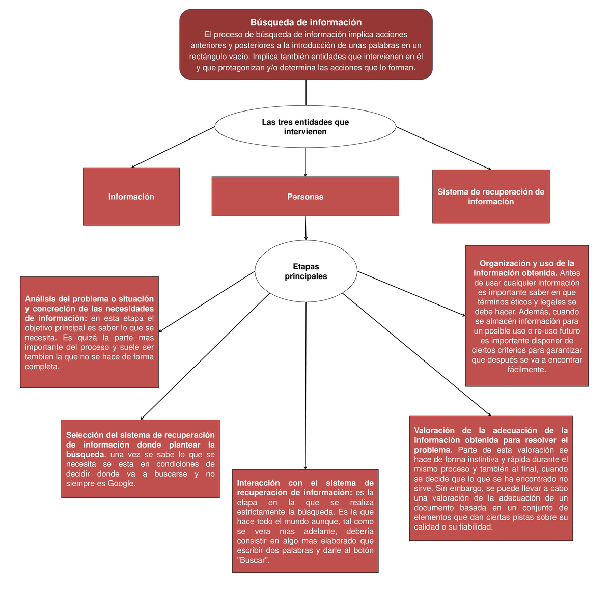Tarea VII - Mapa conceptual - Búsqueda de información El proceso de búsqueda de información ...
