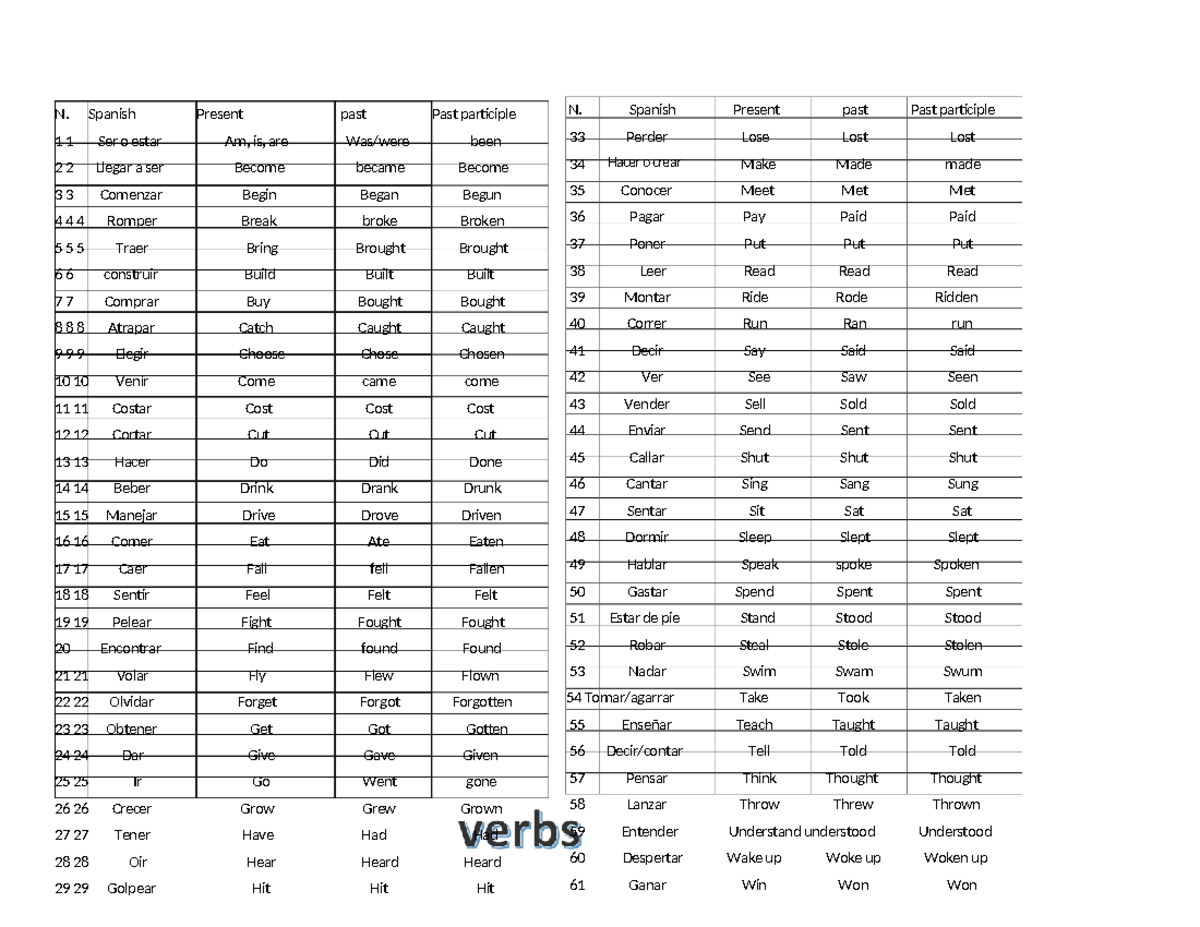 N. Spanish 1: Verbs Conjugation Guide (Ser, Estar, and More) - Studocu