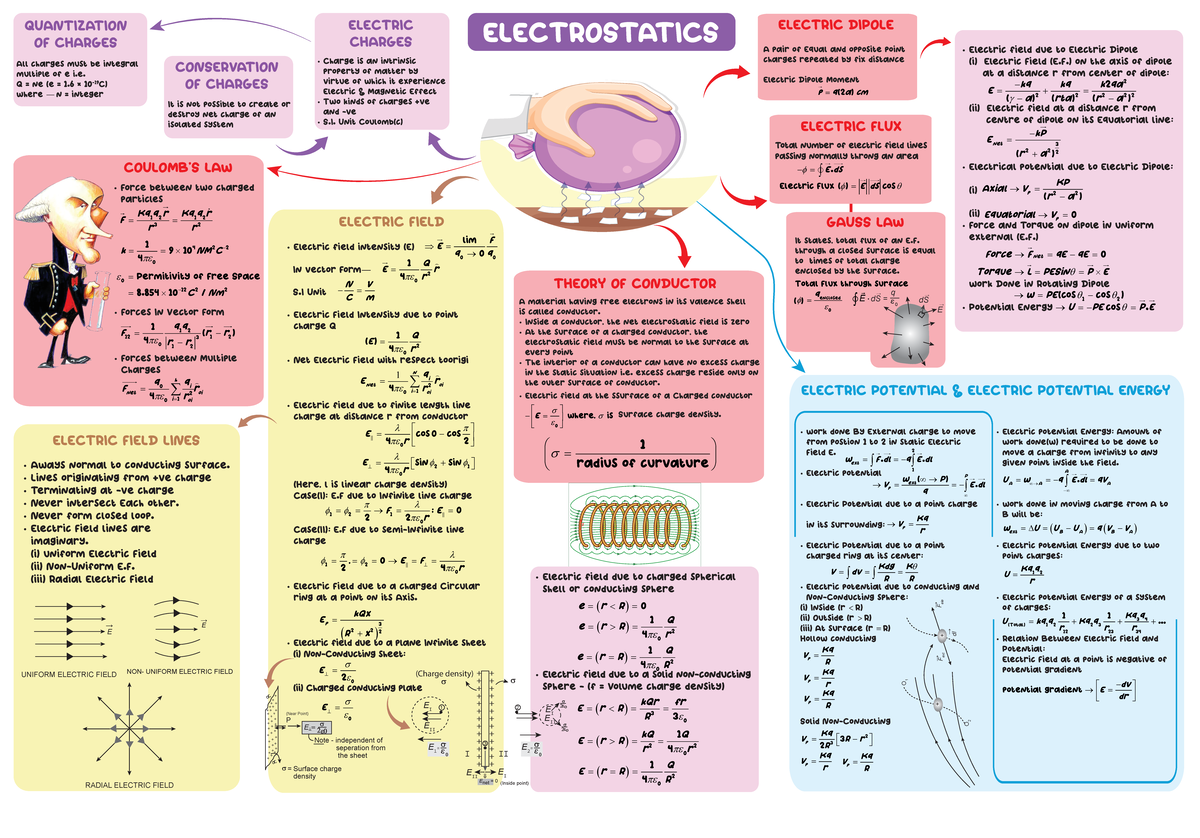 Electrostatics - Short notes - ELECTROSTATICS • Force between two ...