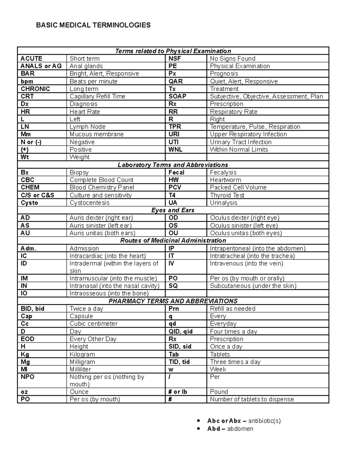 Basic Medical Terminologies (MED 101): Key Terms and Abbreviations ...