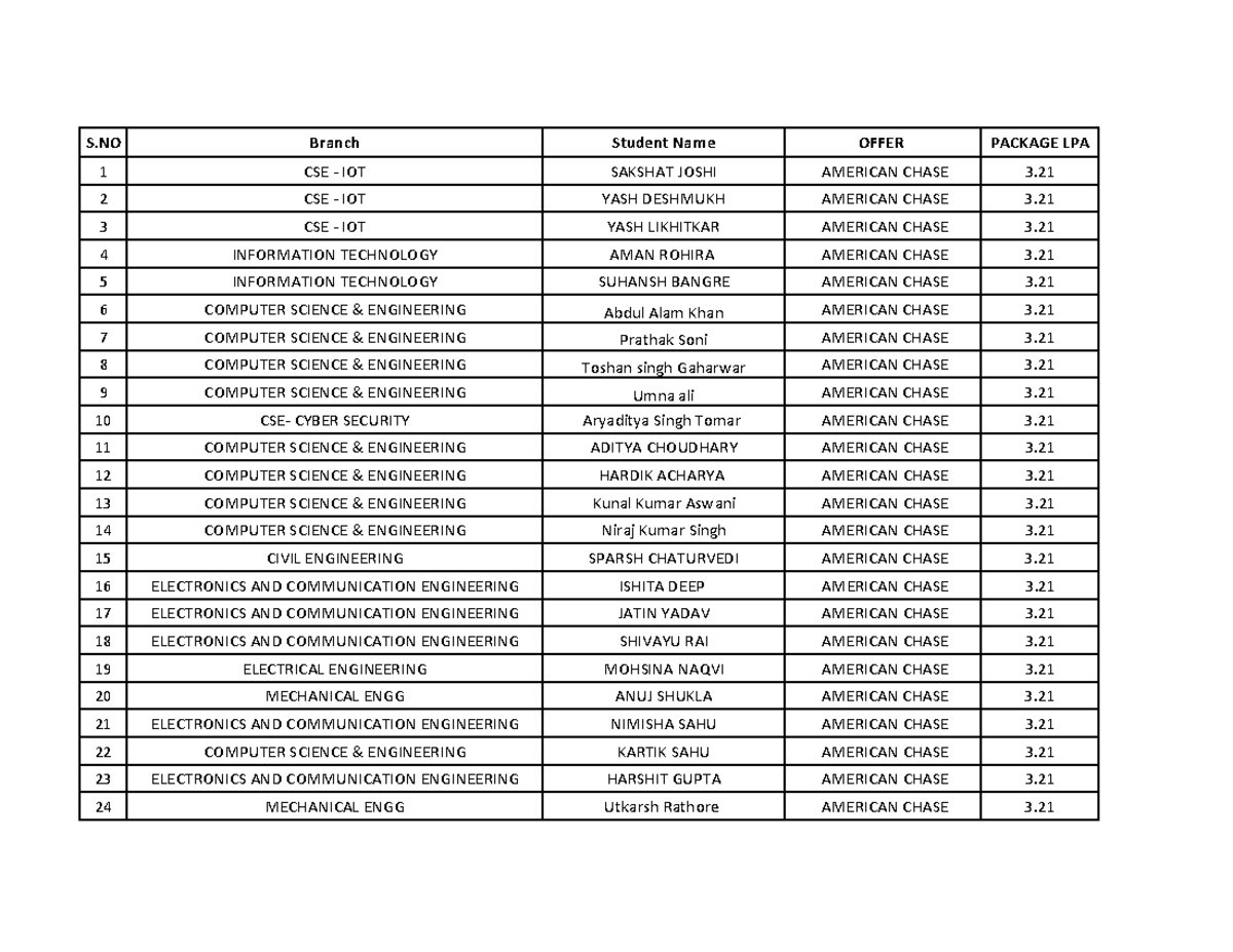 LNCT CSE & IT Placement Data 2024-2025 Batch Summary - Studocu