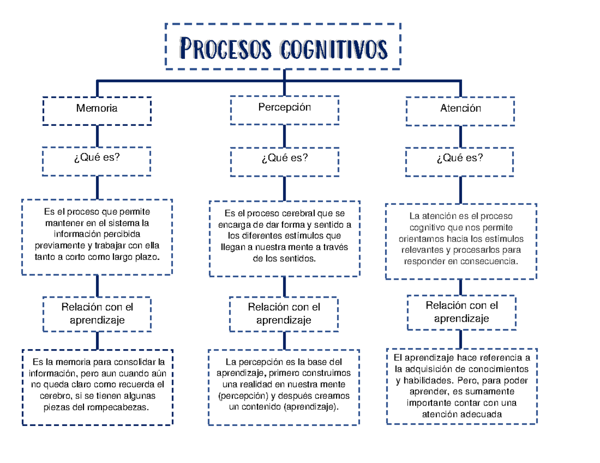 Estrategias DE Aprendizaje - Mapa atencion, percepcion y memoria - Procesos cognitivos Relación ...