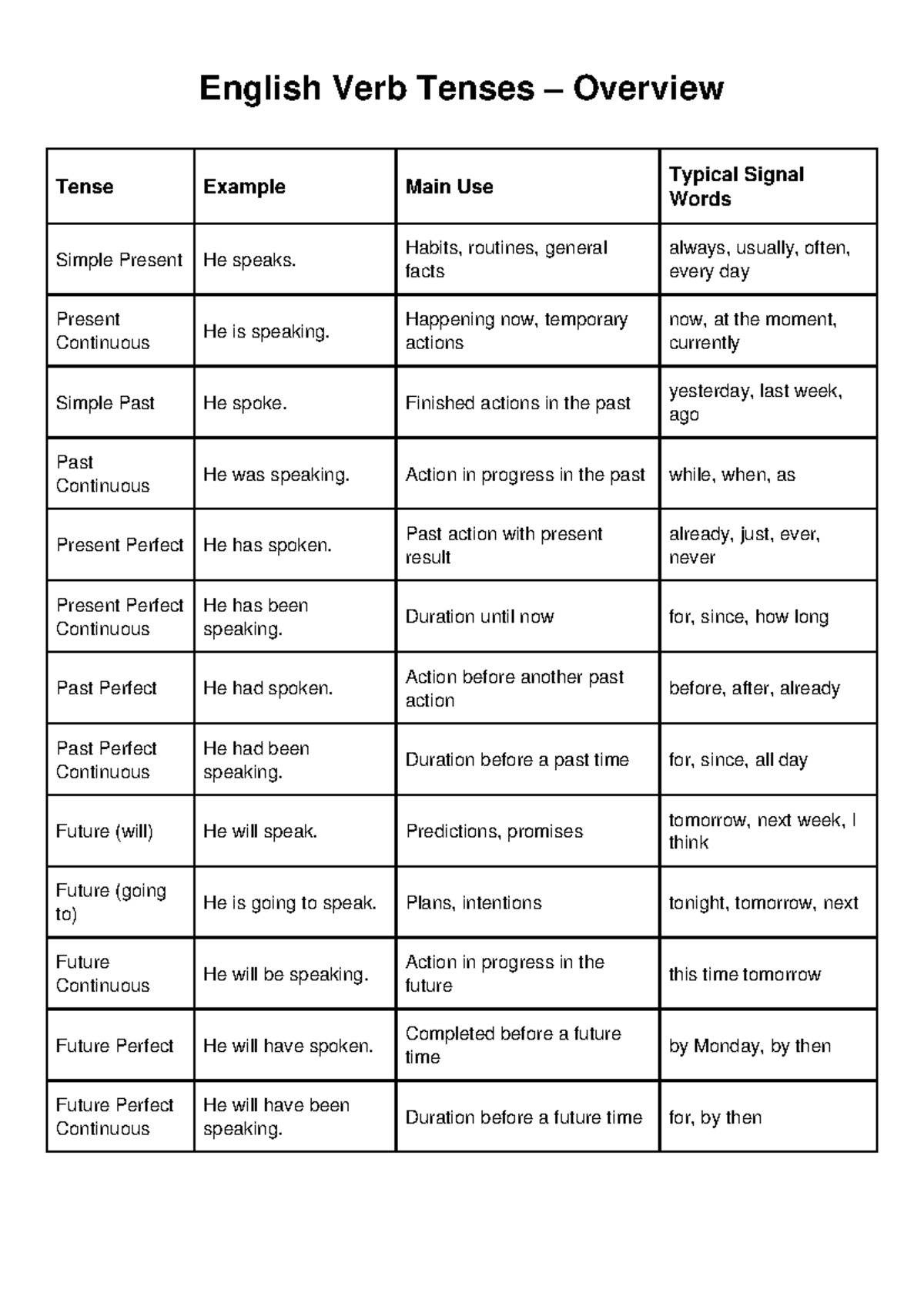 ENG 101: English Verb Tenses Overview Chart with Signal Words - Studocu