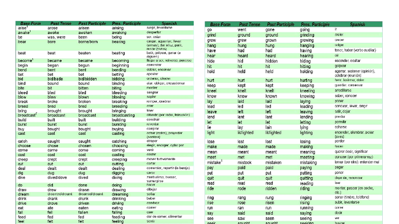 Spanish Verb Forms: Base, Past, Participle, and Present Participle ...