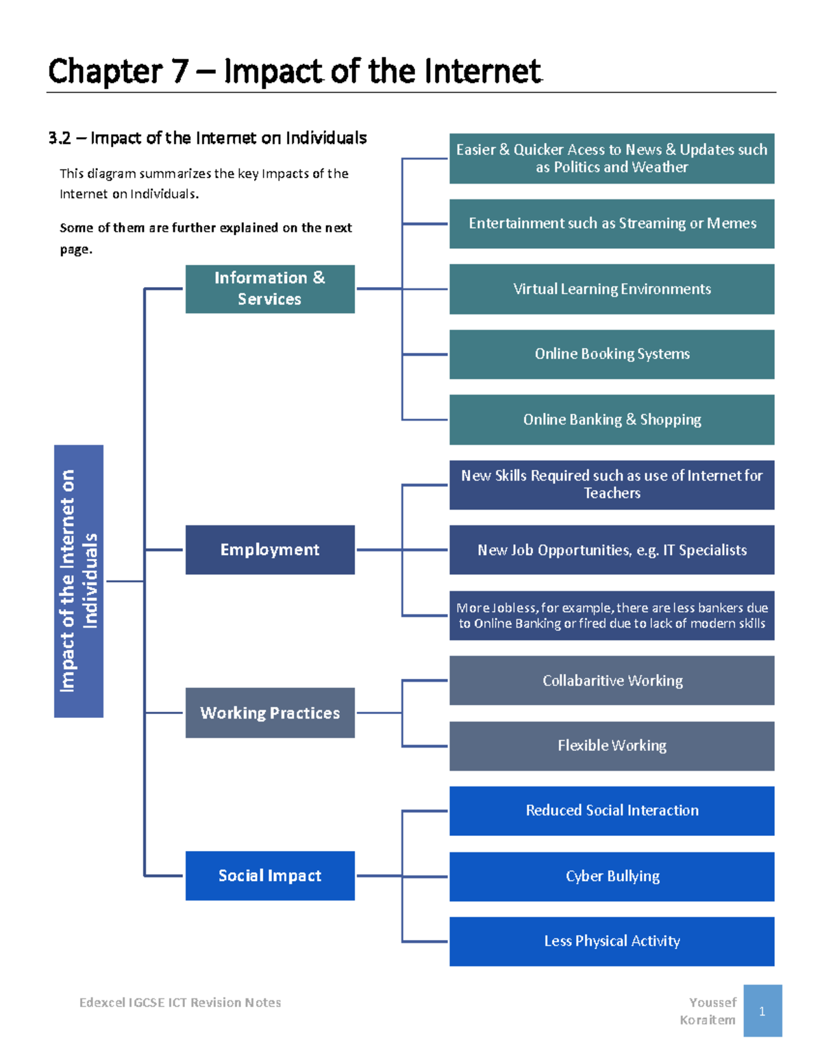 Edexcel IGCSE ICT Revision Notes: Impact of the Internet - Studocu