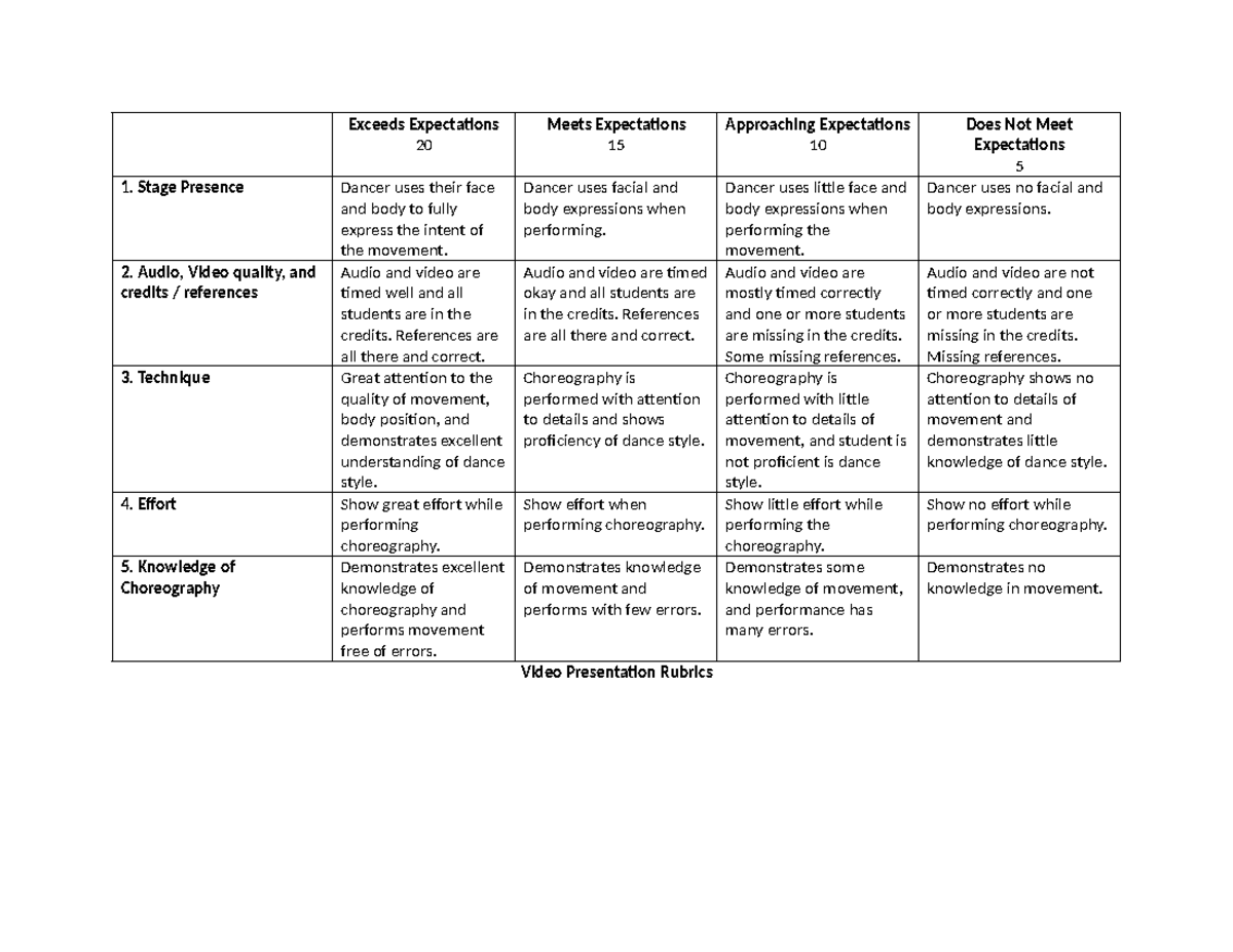 PE Aerobics Rubrics - Exceeds Expectations 20 Meets Expectations 15 ...