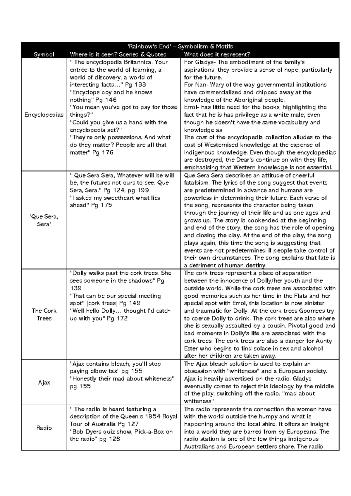 Symbols & Motifs Analysis in Literature: Key Scenes & Quotes - Studocu