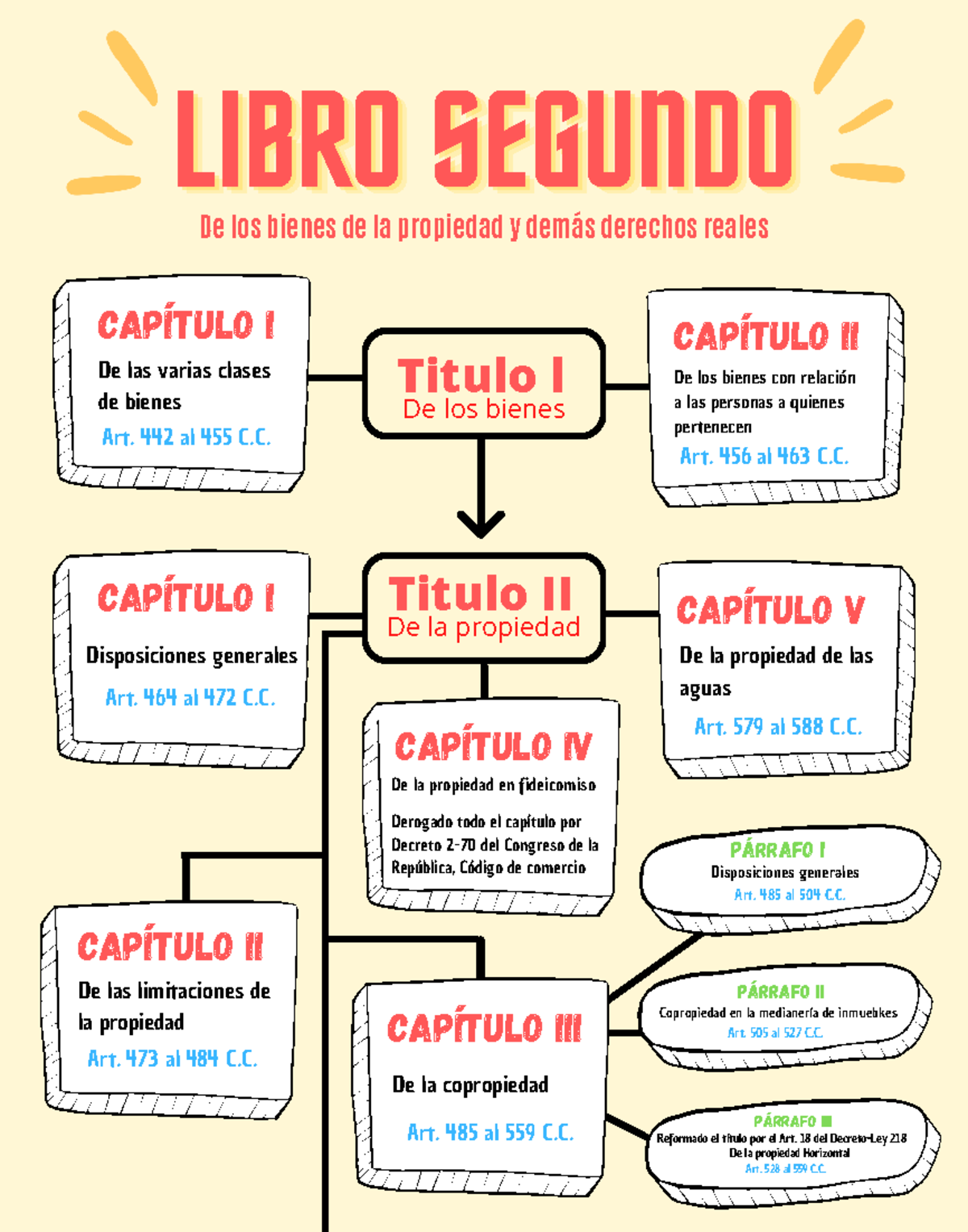 Esquema del Libro Segundo del Código Civil: Bienes y Propiedades - Studocu