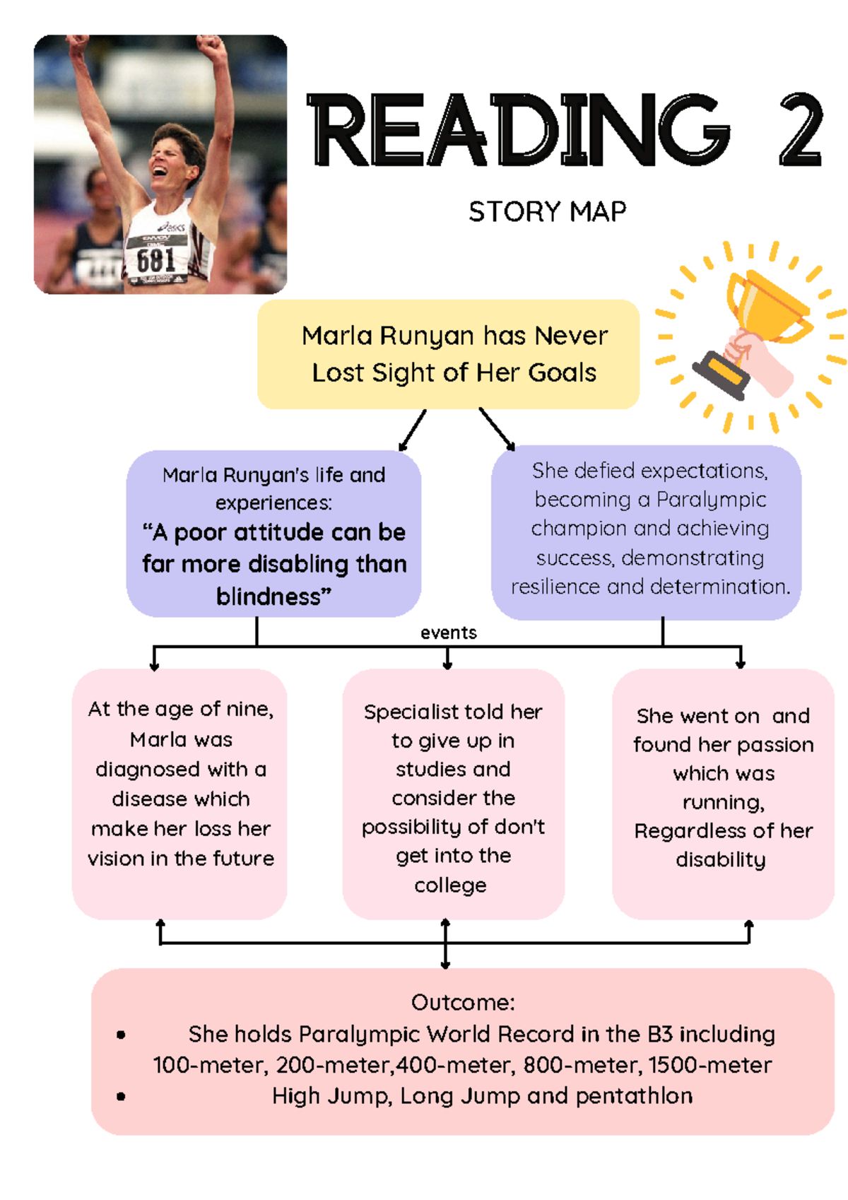 Print-friendly Story Map - READING 2READING 2 STORY MAP Marla Runyan ...
