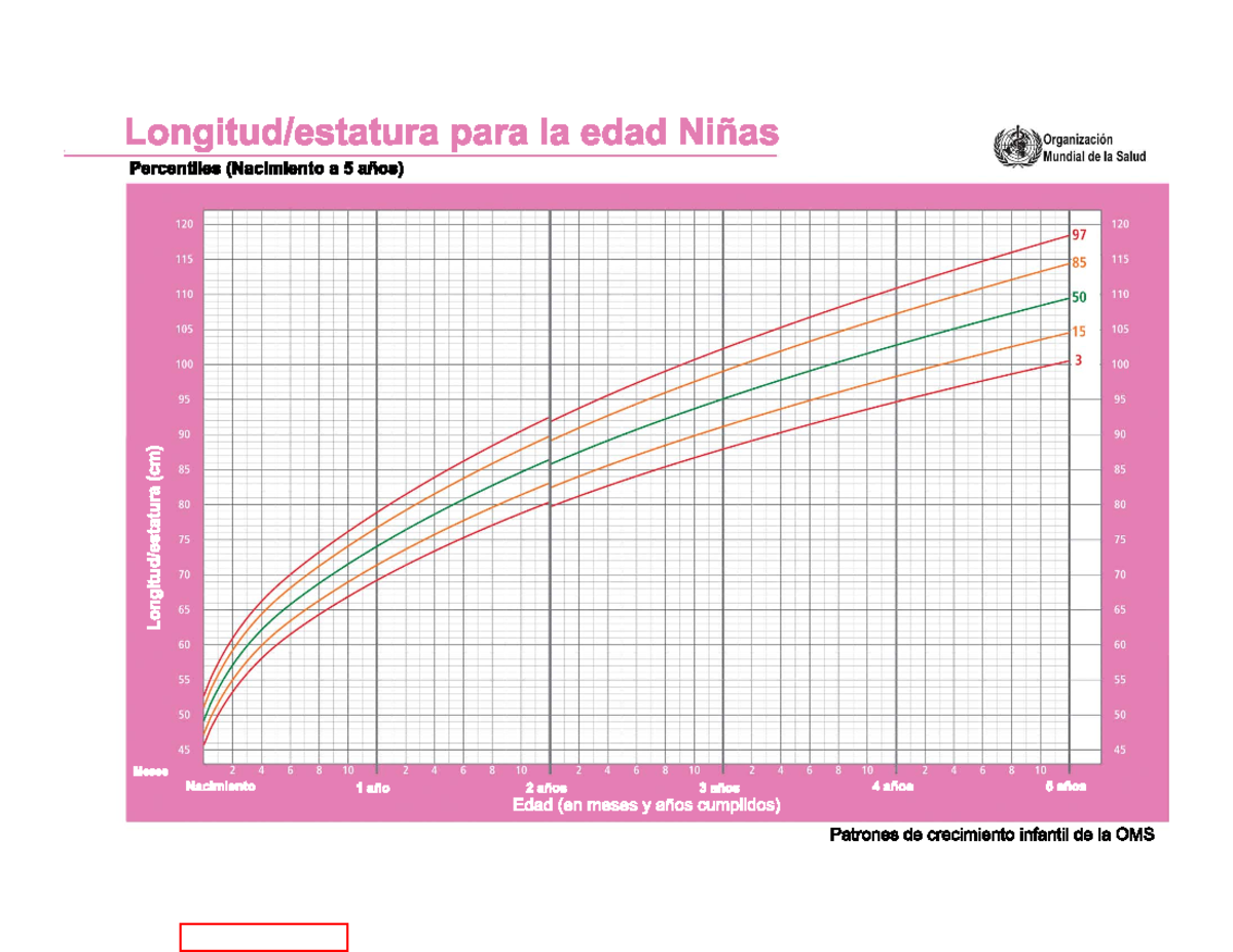 Percentiles de Crecimiento Infantil OMS & CDC: Curvas y Datos - Studocu