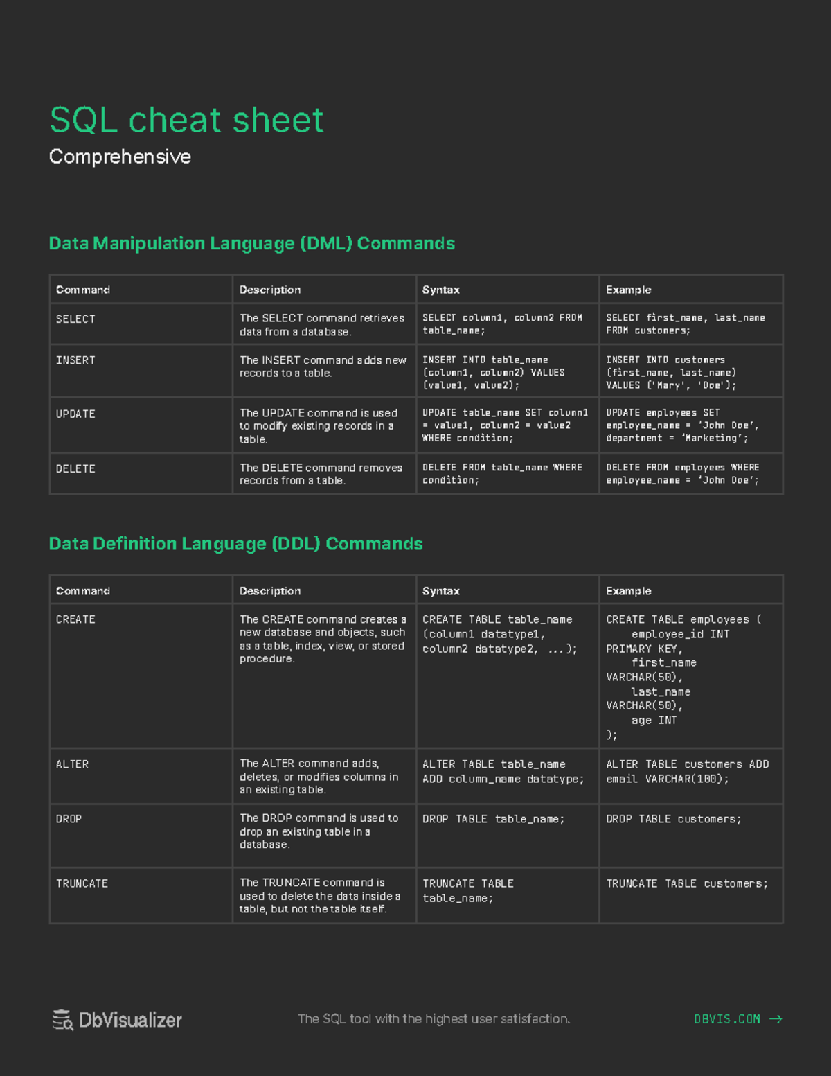 SQL Cheat Sheet: Comprehensive DML & DDL Commands Guide - Studocu