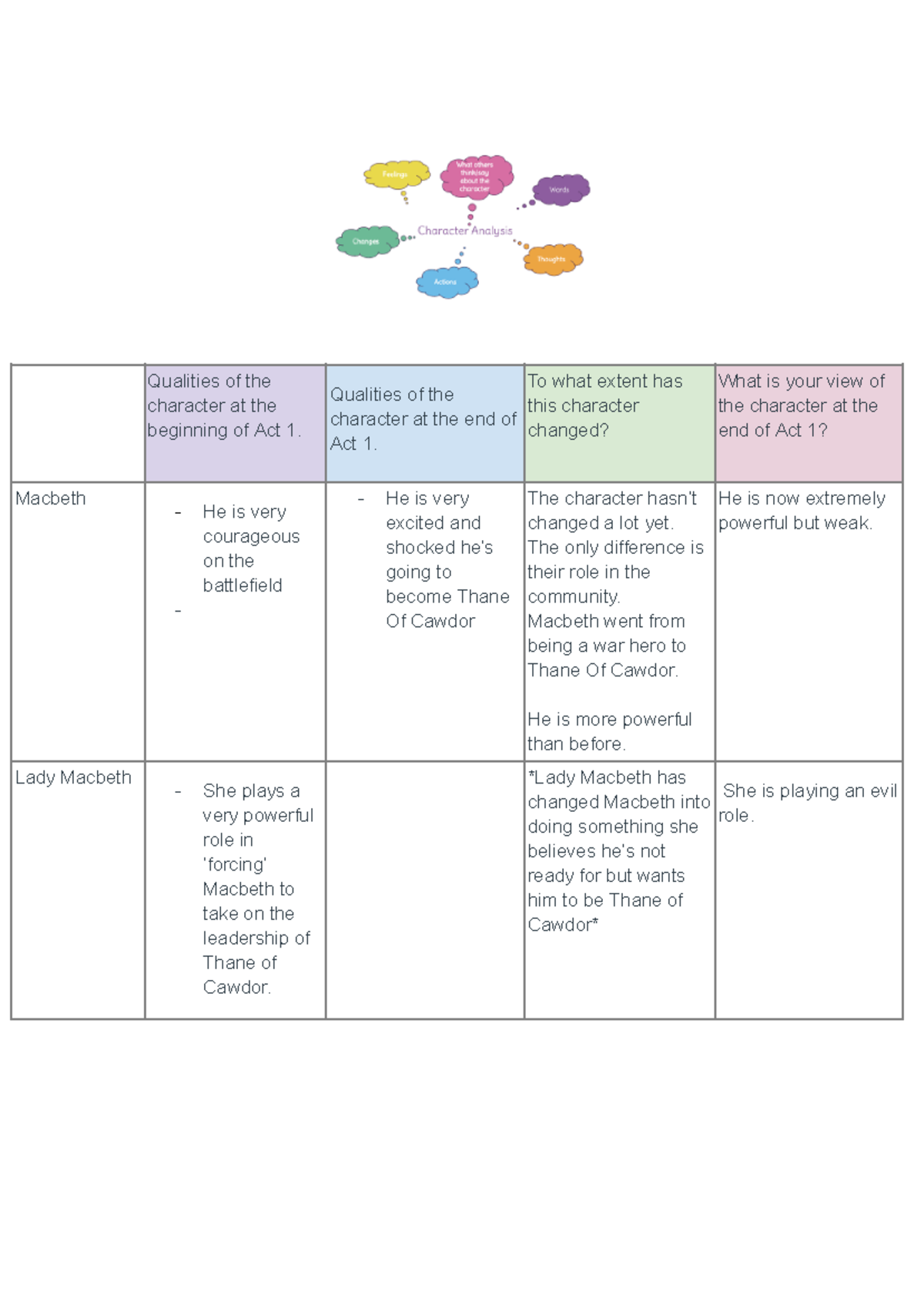 Macbeth (ENG 200) Character Analysis & Notes on Act 1 - Studocu