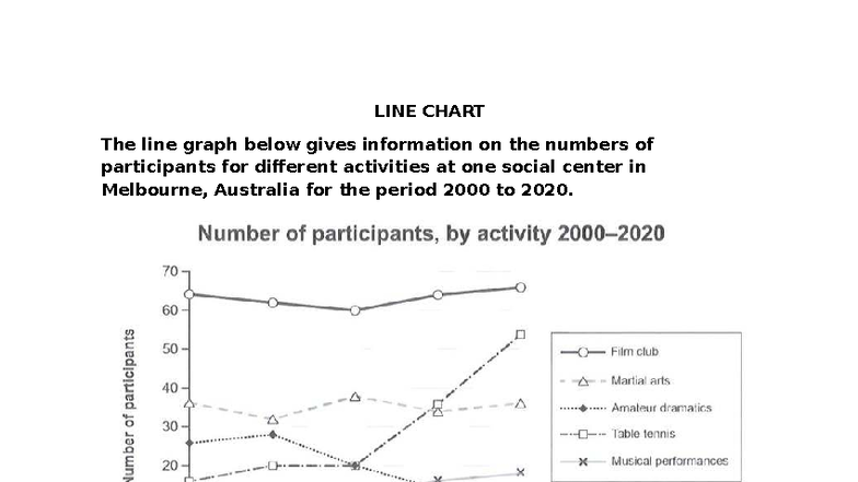 Line Graph Analysis: Participant Trends in Melbourne Activities - Studocu
