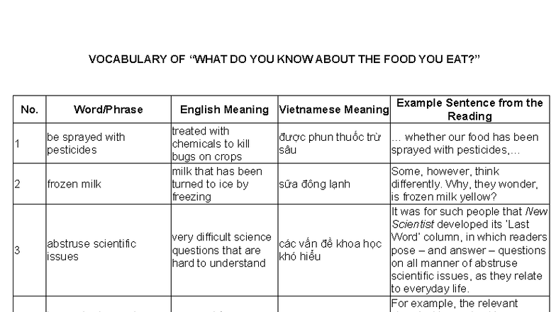 Vocabulary List for "What Do You Know About the Food You Eat?" - Studocu